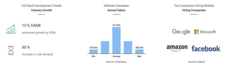 Best Full Stack Developer Course in Bangalore | Java & Python | KodNest