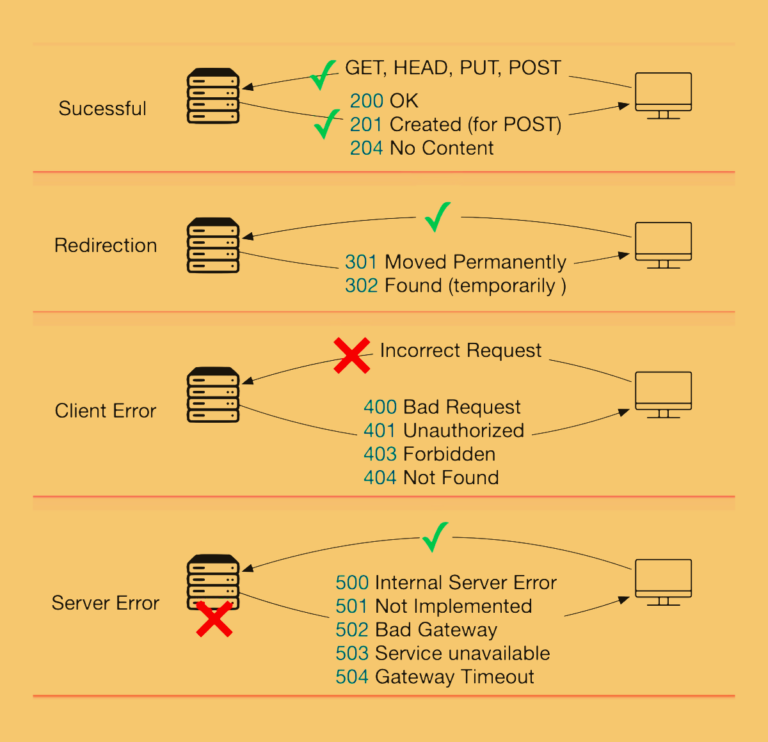 HTTP Status Codes You Should Know - KodNest