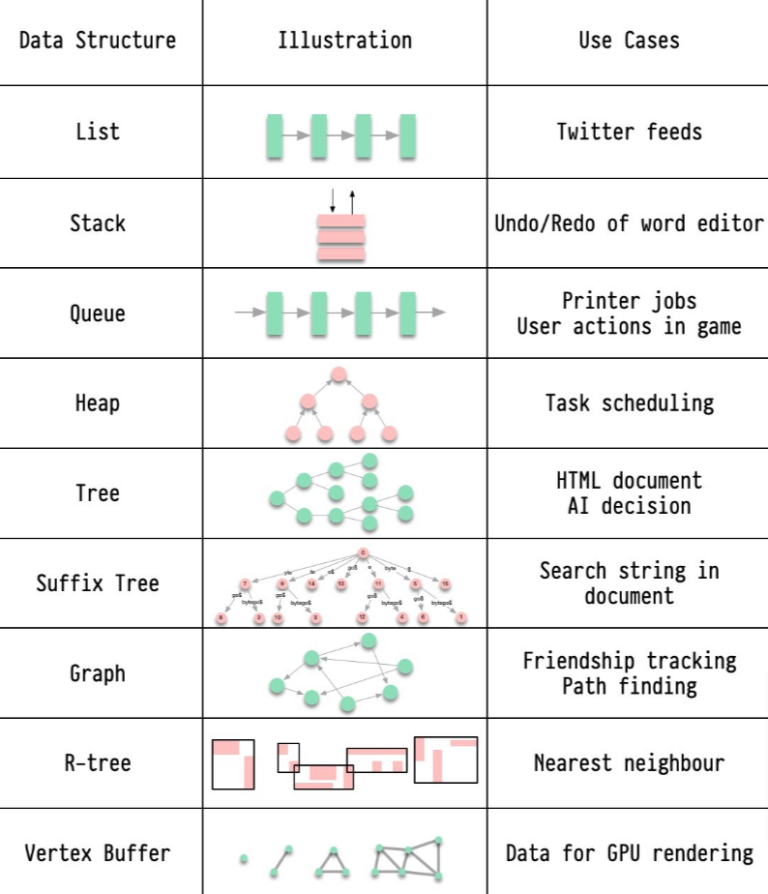 Data Structures Used in Daily Life - KodNest